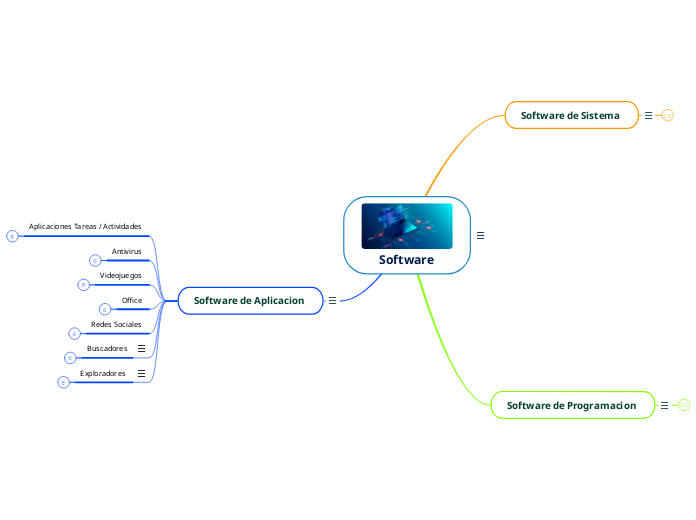 Software - Mind Map